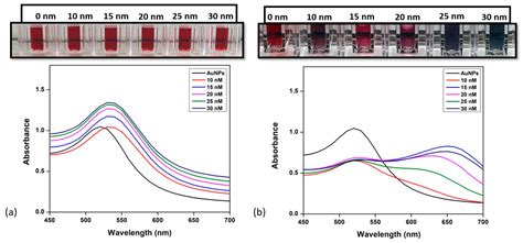 Mycotoxin Detection Through Colorimetric Immunoprobing With Gold Nanoparticle Antibody Conjugates