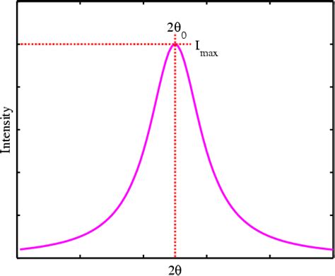 peak shape functions lorentzian