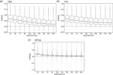 Comparison Of Multivariate Post‐processing Methods Using Global Ecmwf Ensemble Forecasts