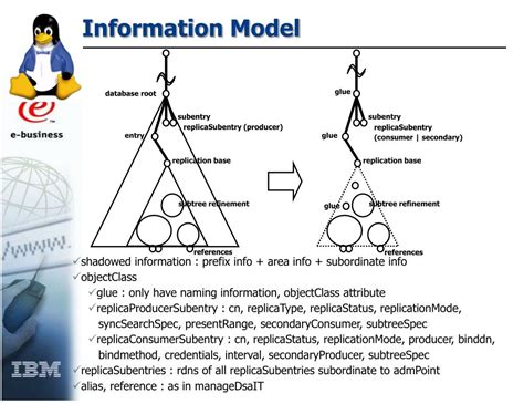 Ppt Lightweight Replication For Openldap Powerpoint Presentation Free Download Id4705512