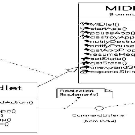 4 Class Relationship In Uml Source Khlaif M 2009 Pg 88 Download Scientific Diagram