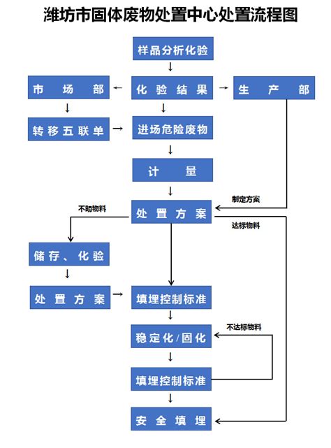 废物处置流程潍坊市固体废物处置中心项目
