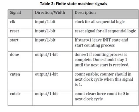 get answer design a finite state machine which controls a counter 1 draw an transtutors
