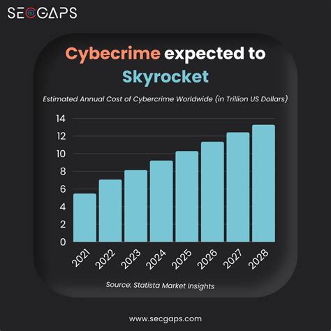 Secgaps On Linkedin Cybersecurity Cybercrime Infosec Stats