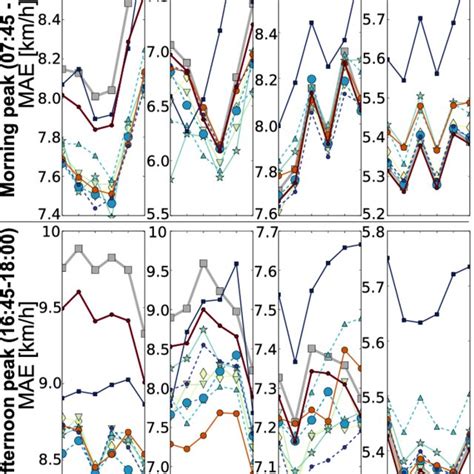 Effect Of The Standard Deviation Sd On The Prediction Accuracy