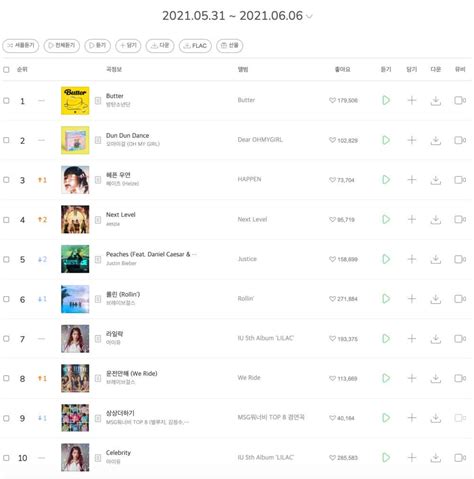 방탄소년단 ‘butter 2주 연속 주간차트 1위 조이 강세 [m차트]