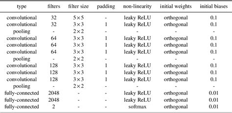 Table 1 From Star Galaxy Classification Using Deep Convolutional Neural Networks Semantic Scholar