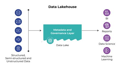 Guide To Data Lake Data Lakehouse Data Warehouse