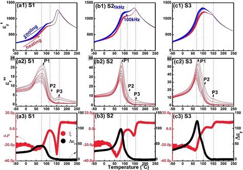 Temperature Dependence Of A1c1 Real Part Of The Dielectric