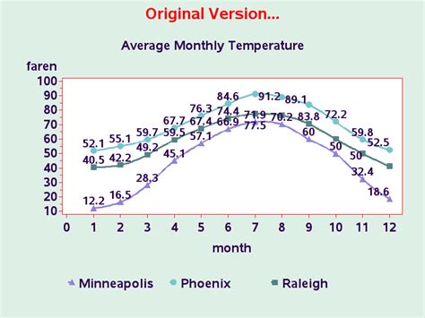 Average Monthly Temperature Sasgraph Chart Average Monthly Temperature Sasgraph Chart