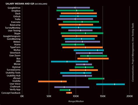 Design Salary And Tools Survey OReilly