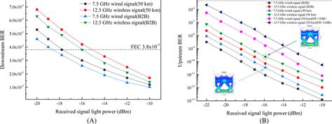 Bit Error Rate BER Performance At Different Received Power For A Download Scientific