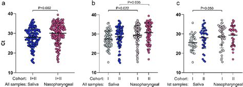 Comparison Of Cycle Threshold Ct Values From Positive Saliva