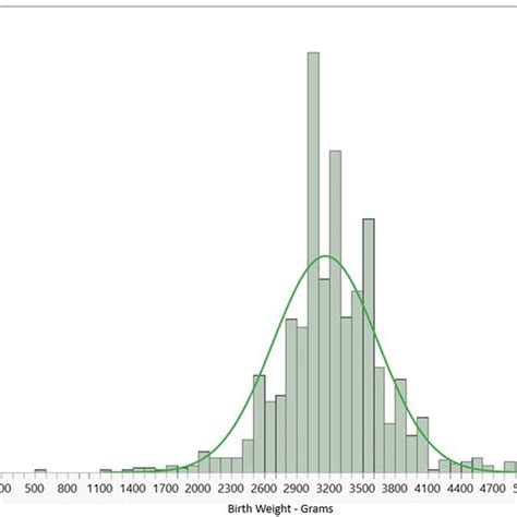 histogram of measured birth weights a fitted normal distribution curve