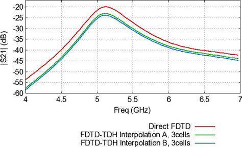 S21 Of Body Model A Predicted By Direct Fdtd Simulations And Fdtd Tdh Download Scientific
