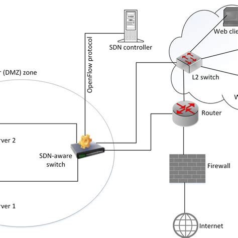 Pdf Hybrid Sdn Networks A Multi Parameter Server Load Balancing Scheme
