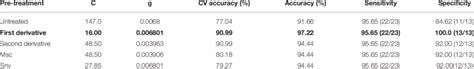 Results Of Svm Model Based On Different Preprocessing Methods