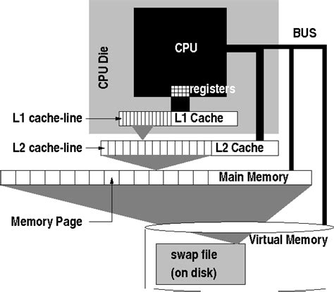 Figure 2 From Database Architecture Optimized For The New Bottleneck Memory Access Semantic