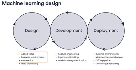 Mlops Design Ensuring Success Through Added Value Business