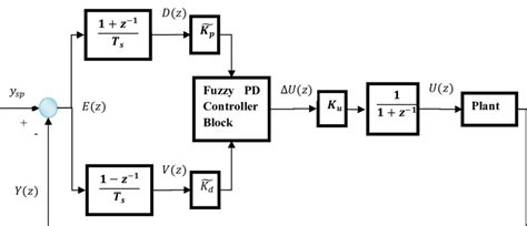 5 Block Diagram Of Fuzzy Pd Controller Controlling A Plant Download Scientific Diagram