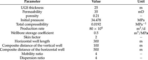 Model Validation Parameters For Vertical And Horizontal Wells With