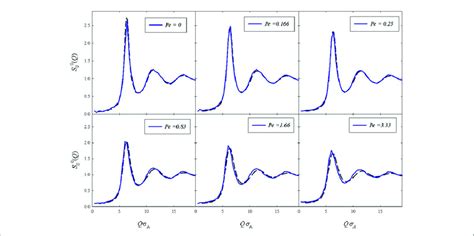 The Isotropic Structure Factor S Q 0 0 Of Charged Colloid At Download Scientific Diagram