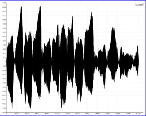 Introducing The Digital Signal Processing Plugin In Paraview