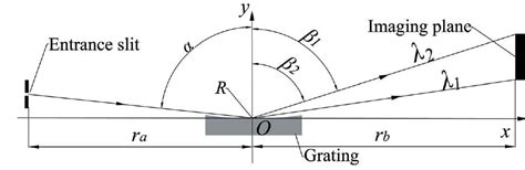 Schematics Of A Soft X Ray Spectrometer Based On A Spherical