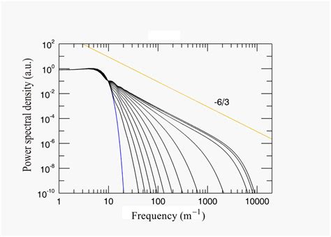 Spatial Power Spectrum After 12000 Iterations Video Available At Download Scientific Diagram