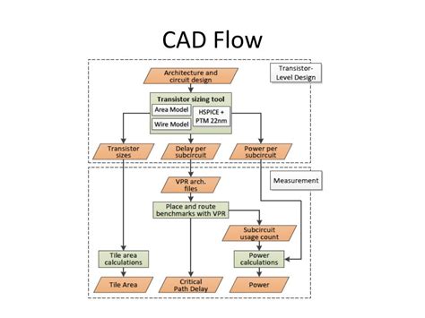 Ppt Fpga Global Routing Architecture Powerpoint Presentation Free