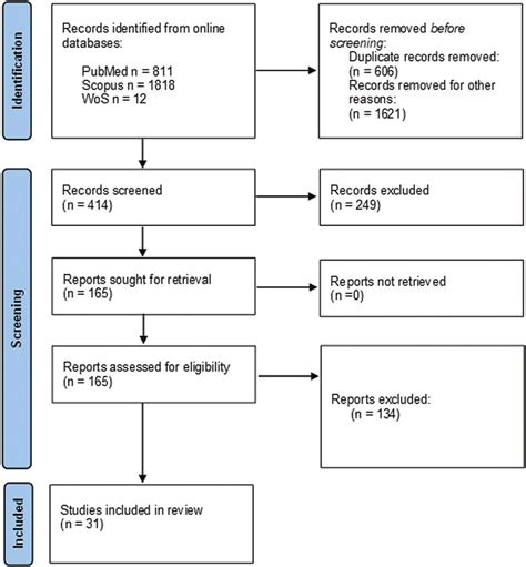 Preferred Reporting Items For Systematic Reviews And Meta Analyses Flow Download Scientific