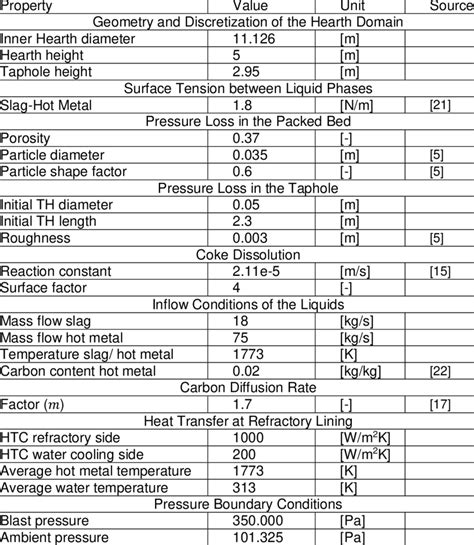 Boundary Conditions And Input Data For The Hearth Simulation Download