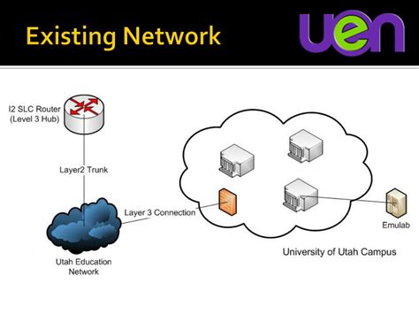Ppt Utah Emulab Network Connectivity Powerpoint Presentation Free Download Id 2390272