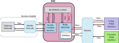 Smart Meters In Smart Cities An Application Of Dlms Cosem On 169 Mhz Wm Bus Springerlink
