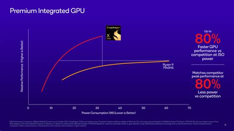 Qualcomm Announces Snapdragon X Elite Most Powerful And Efficient Cpu For Windows