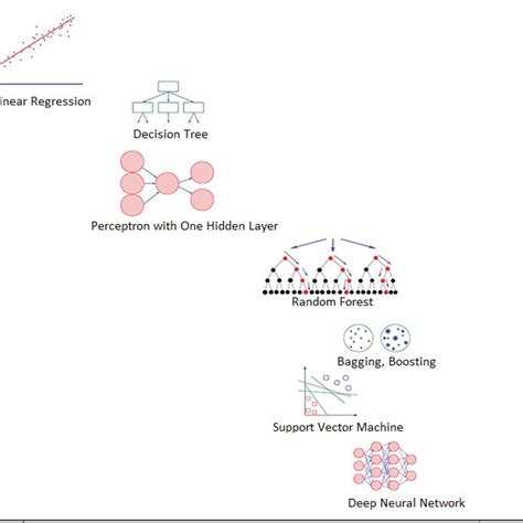 Relationship Of Model Interpretability And Flexibility For Selected Ml