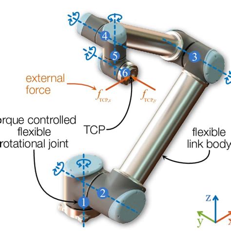 pdf investigation of torque controlled robots with flexible links