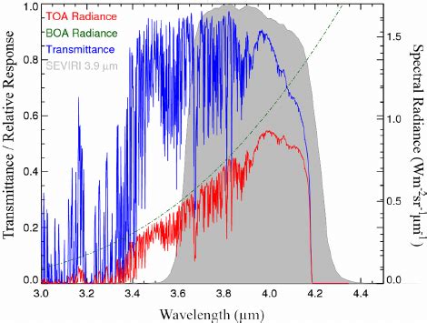 SEVIRI IR3 9 MWIR Band Spectral Response Function With Example Download Scientific Diagram