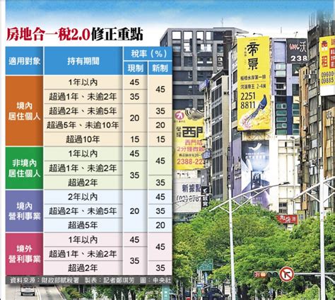 立院三讀》房地合一稅20七月上路 2年內出售課稅45 自由財經