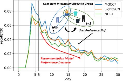 Dynamically Expandable Graph Convolution For Streaming Recommendation