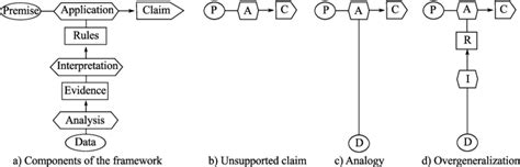 the evidence based reasoning framework a and different degrees of