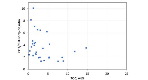 Co2ch4 Sorption Ratio For Different Dry Shale Samples As A Function Of