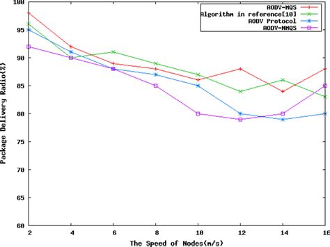 Comparison Of Delivery Radio Of Four Routing Algorithms In A Safe Download Scientific Diagram