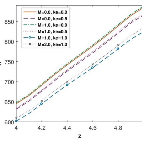 Axial Variation Of Flow Resistance For Different Values Of Magnetic Download Scientific Diagram