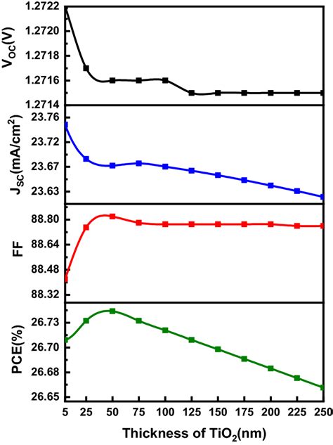 Performance Pv Parameter Of Psc With Various Thickness Of Download