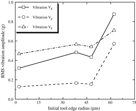 Rms Vibration Amplitude Vs Initial Tool Edge Radius Download