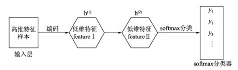 自编码实例5：栈式自编码 csdn博客