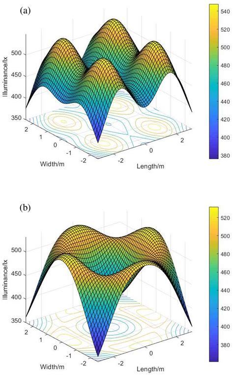 Figure 5 From Optimizing The Light Source Layout Of The Indoor Visible Light Communication