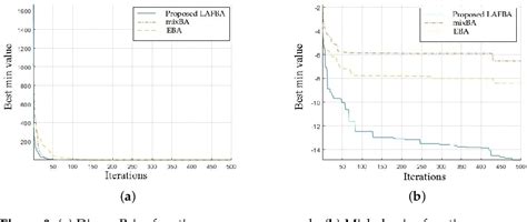 Figure 9 From Improving Convergence Speed Of Bat Algorithm Using Multiple Pulse Emissions Along