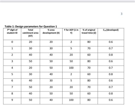solved table 1 design parameters for question 1 total 7th